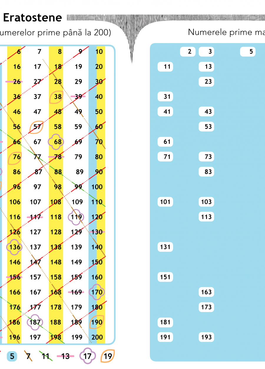 "Ciurul lui Eratostene" A4 (plastiata +2 benzi magnetice pe verso)