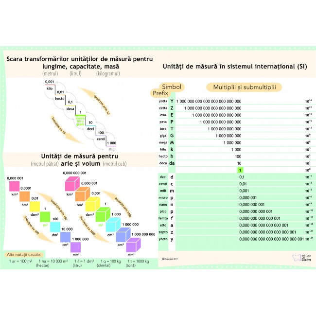 "Scara transformarilor" A4 (plastifiata+2 benzi magnetice pe verso)