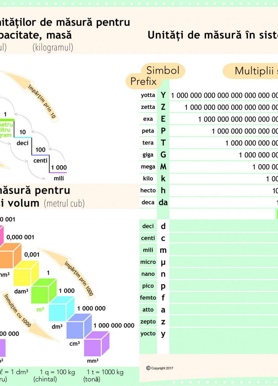 "Scara transformarilor" A3 (plastifiata + 2 benzi magnetice pe verso)