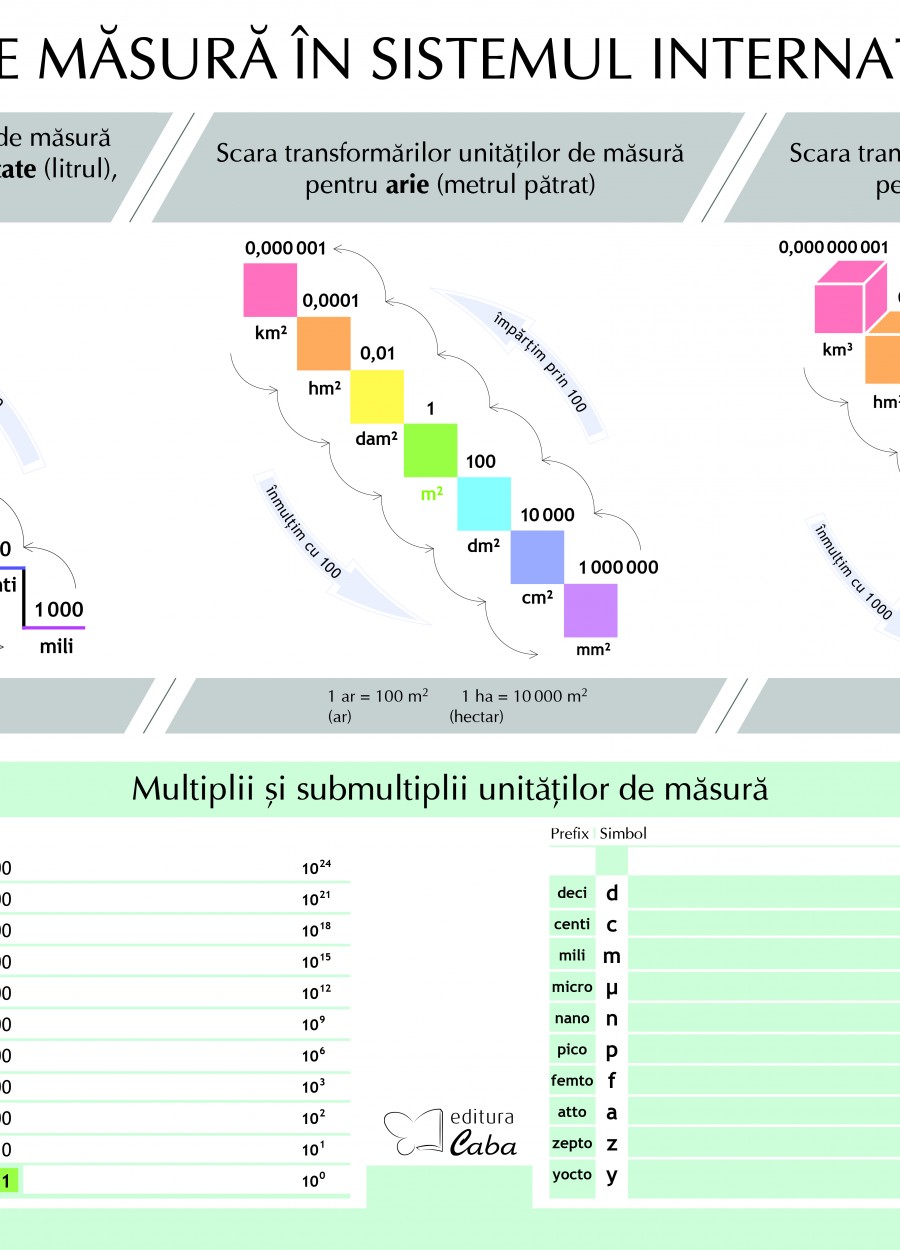 "Scara transformarilor" A3 (plastifiata + 2 benzi magnetice pe verso ...